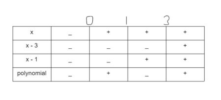 Solving Polynomial Inequalities | Steps & Examples | Study.com
