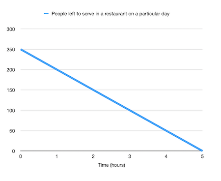 Finding the Domain & Range from a Linear Graph in a Real-World Problem ...