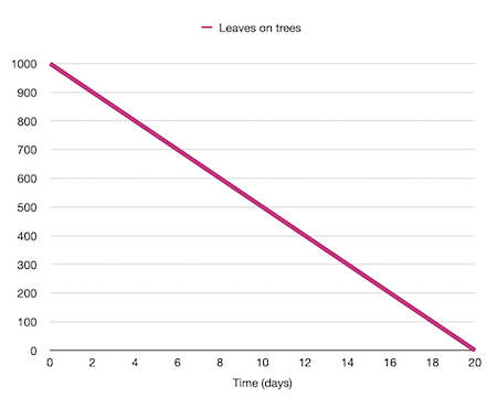 Finding the Domain & Range from a Linear Graph in a Real-World Problem ...