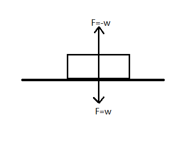 A book weighs 6 Newton. When held at rest above your head, what is the ...