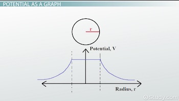 The Potential of a Sphere - Lesson | Study.com