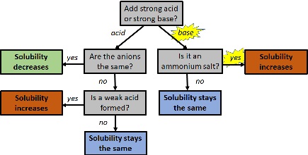 Identifying the Qualitative Effect of Changes in pH on the Solubility ...