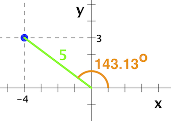 Multiplication on the Complex Plane | Study.com