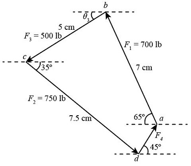 The four forces are in equilibrium. Determine F_4 and \theta_3: a ...
