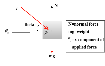 A block of mass m = 2.90 kg starts from rest and is pushed a distance d ...