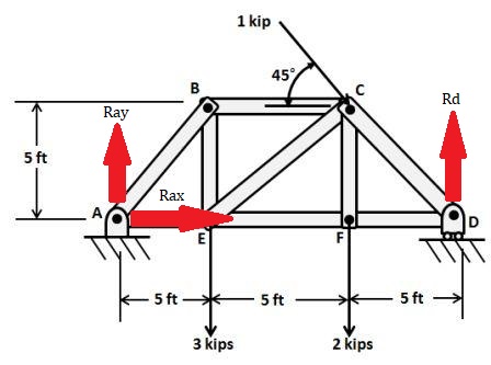For the truss shown below, find the reactions at ''A'' and ''D''.''A ...
