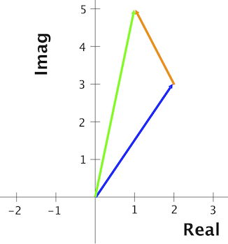 How to Subtract Complex Numbers on the Complex Plane | Study.com