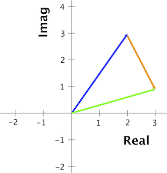 How to Subtract Complex Numbers on the Complex Plane | Study.com