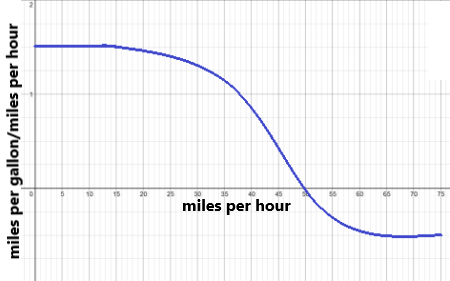 The graph (from the US Department of Energy) shows how driving speed ...