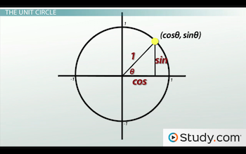 Sine & Cosine Waves | Graphs, Differences & Examples - Lesson | Study.com