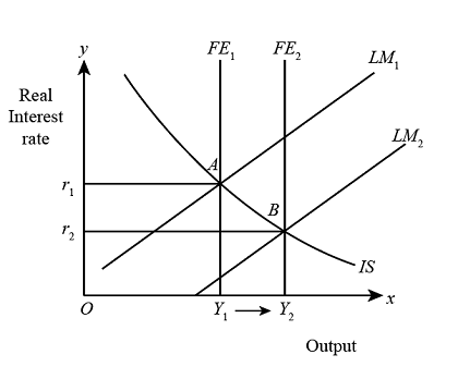 Explain in the liquidity preference/ money supply, LM, theory how an ...