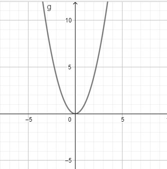 Identifying the Graph of a Function Given the Graph of Its First ...