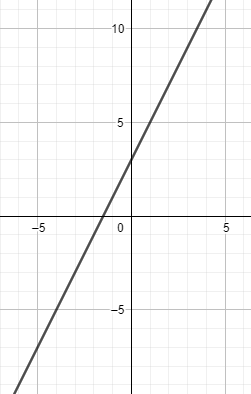 Identifying the Graph of a Function Given the Graph of Its First ...