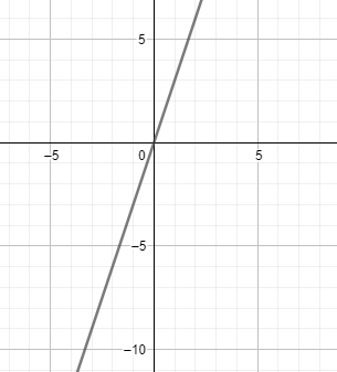 Identifying the Graph of a Function Given the Graph of Its First ...