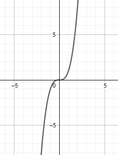 Identifying the Graph of a Function Given the Graph of Its First ...