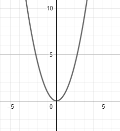 Identifying the Graph of a Function Given the Graph of Its First ...