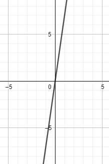 Identifying the Graph of a Function Given the Graph of Its First ...