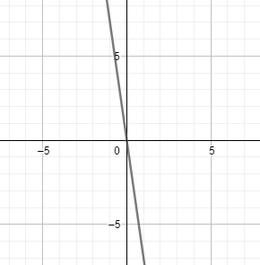 Identifying the Graph of a Function Given the Graph of Its First ...