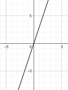 Identifying the Graph of a Function Given the Graph of Its First ...