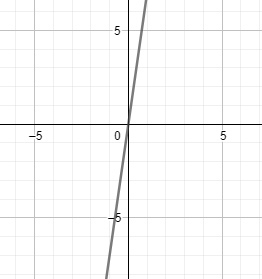 Identifying the Graph of a Function Given the Graph of Its First ...