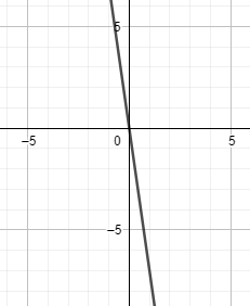 Identifying the Graph of a Function Given the Graph of Its First ...