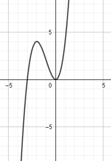 Identifying the Graph of a Function Given the Graph of Its First ...