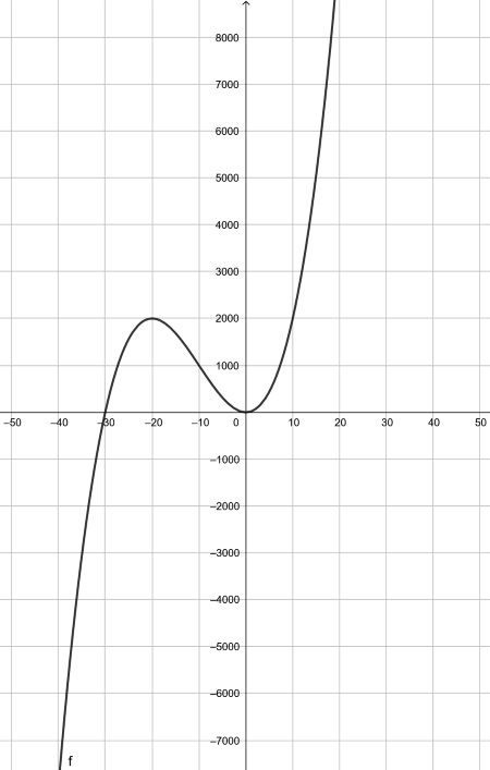 Finding Intervals where the Graph of a Function is Positive Practice ...