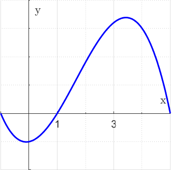 Consider the function f(x) graphed below. For this function, are the ...