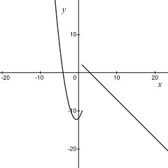If a function h (x) is given by h (x)= {x^2 + x - 12, if x less than or ...