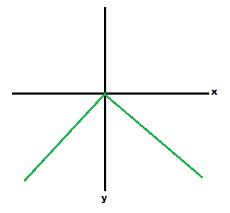 Quiz & Worksheet - Graphing a Function's Qualitative Features | Study.com