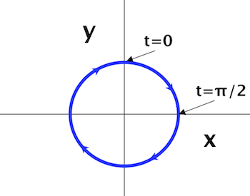 Vector Functions: Definition, Examples & Graphing | Study.com
