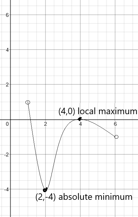 Draw a function f that satisfies the following conditions: 1. Domain of ...