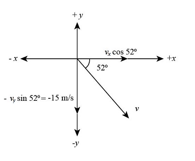 A velocity vector 52 degrees below the positive x-axis has a y ...