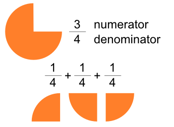 How to Decompose Fractions: Lesson for Kids | Study.com