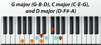 G Major | Scale, Chord & Examples - Lesson | Study.com