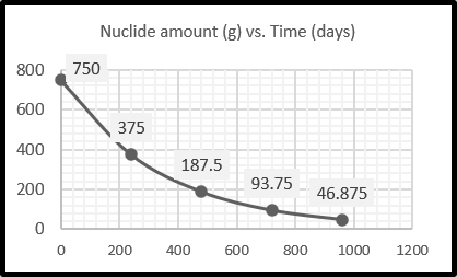 Plotting a Half Life Graph Practice | Chemistry Practice Problems ...