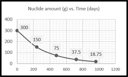 Plotting a Half Life Graph Practice | Chemistry Practice Problems ...