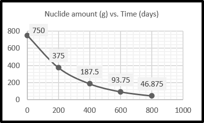 Plotting a Half Life Graph Practice | Chemistry Practice Problems ...