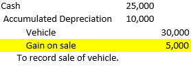 How to Account for Asset Disposal - Lesson | Study.com