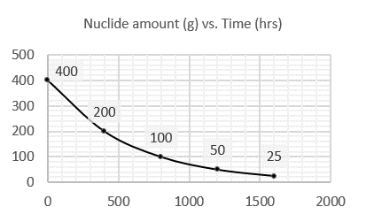 Plotting a Half Life Graph Practice | Chemistry Practice Problems ...