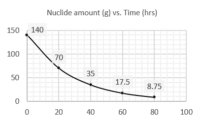 Plotting a Half Life Graph Practice | Chemistry Practice Problems ...
