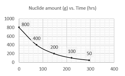 Plotting a Half Life Graph Practice | Chemistry Practice Problems ...