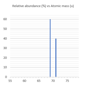 Determining the Correlation Between the Mass Spectrum & the Isotopes ...