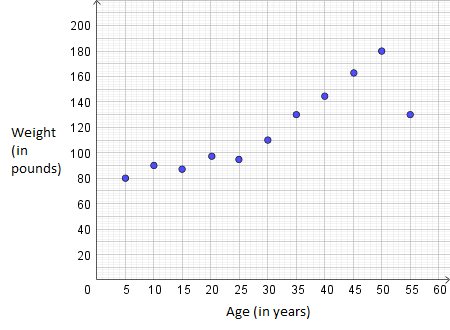 Identifying Questions Suggested by Variation in Scatterplots Practice ...
