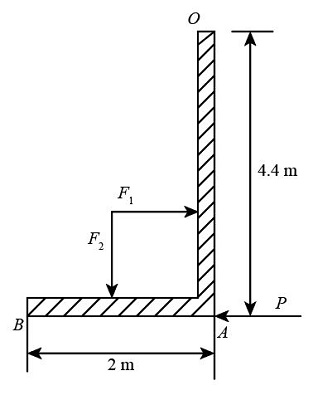 The rigid gate, ''OAB'' is hinged at ''O'' and rests against rigid ...