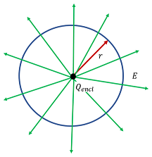 Applying Gauss' Law to Find an Unknown Charge Enclosed in a Sphere ...