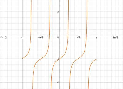 Graphing Tangent Functions Practice | Algebra Practice Problems | Study.com
