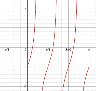 Graphing Tangent Functions Practice | Algebra Practice Problems | Study.com