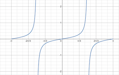 Graphing Tangent Functions Practice | Algebra Practice Problems | Study.com