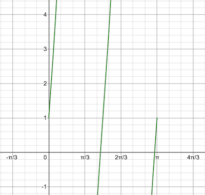 Graphing Tangent Functions Practice | Algebra Practice Problems | Study.com